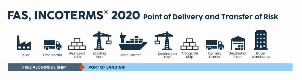 Incoterm FAS (Free Alongside Ship) 2020 | ¿Qué es y cuándo utilizarlo?