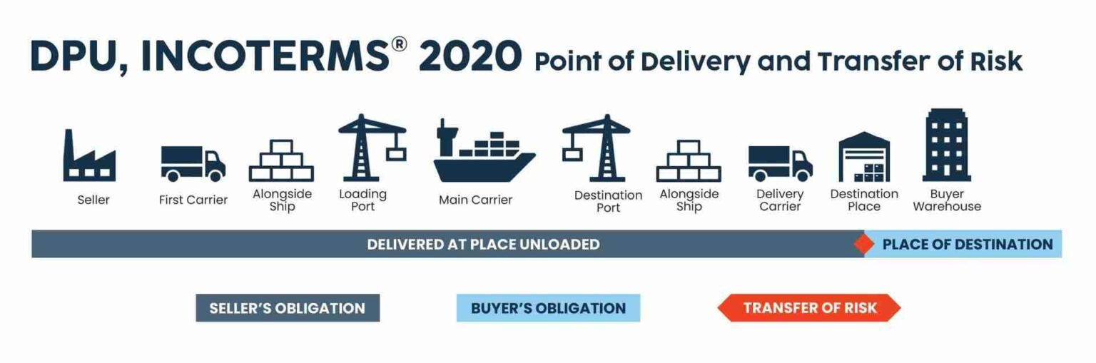 Incoterm DPU (Delivered at Place Unloaded) 2020 | ¿Qué es y cuándo utilizarlo?